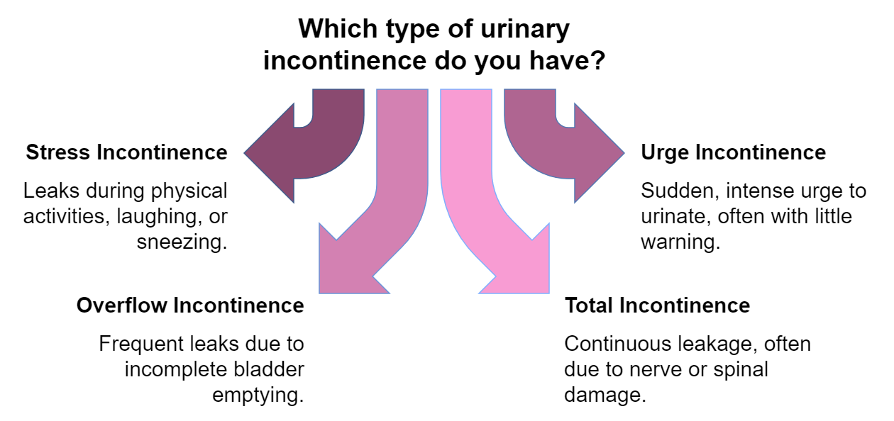 Life-Changing Urinary Incontinence Solutions - Vaginal Rejuvenation Clinic